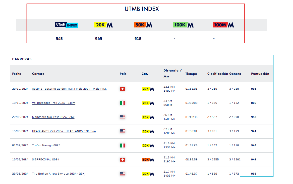 Vista general del UTMB Index