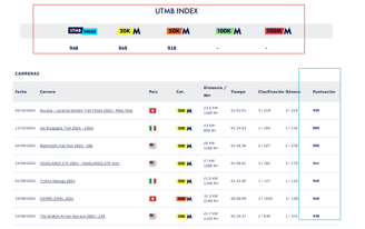 Vista general del UTMB Index