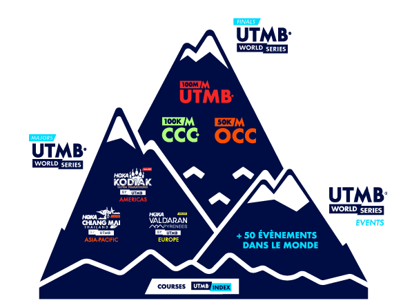 What is the UTMB World Series